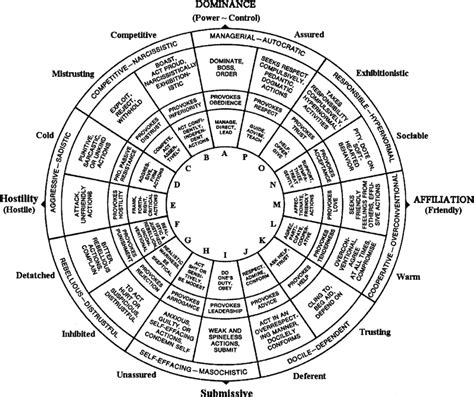 Circumplex Model Adapted From Timothy Learys 1957 Interpersonal