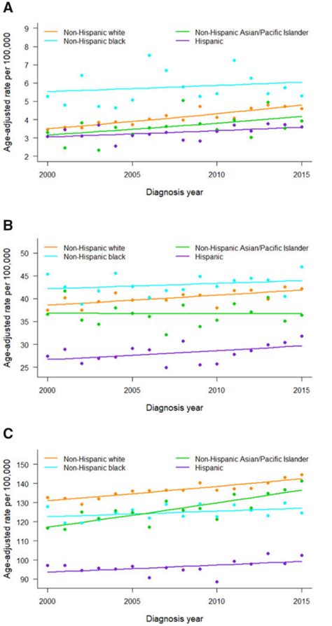 Breast Cancer Incidence Rate By Race And Ethnicity For Women Aged 20 49