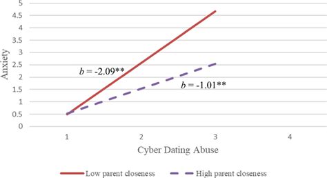 Simple Slope Analysis Testing The Interaction Between Cyber Dating Download Scientific Diagram