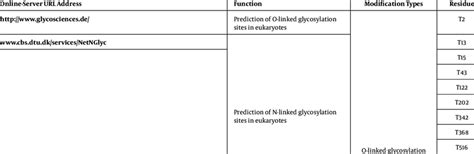 Post Translation Modification And Related Online Servers Download Scientific Diagram