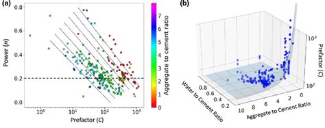 Power Law Calibration Based On Concrete Composition A Prefactor And Download Scientific