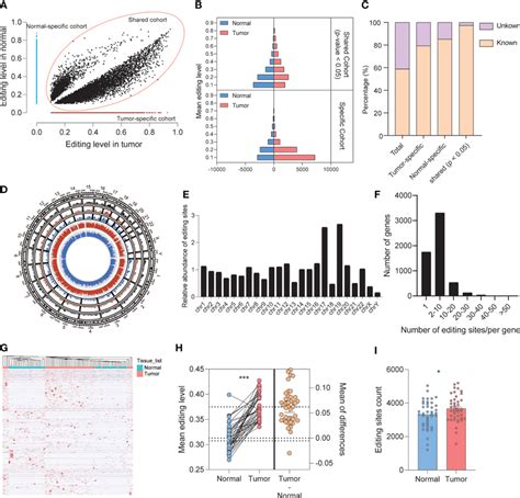 Identification And Patterns Of Different A To I Rna Editing Sites A Download Scientific