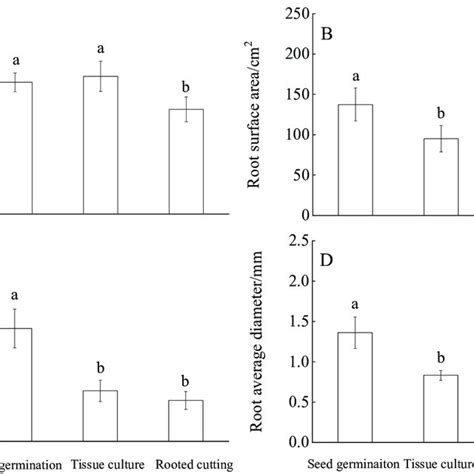 Differences In The Root Length A Root Surface Area B Root Volume Download Scientific
