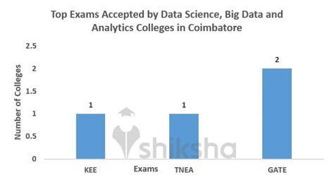 Best Big Data And Analytics Institutes In Coimbatore Course Fees Admissions 2025 Placements