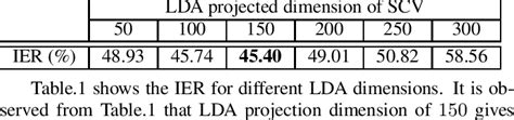 Speaker Identification Error Rate For Different Lda Projected Dimension