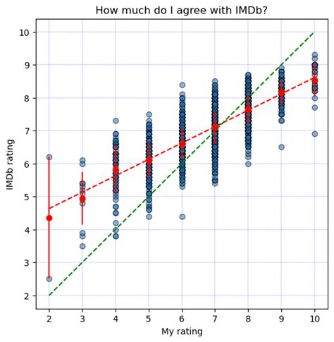 Imdb Data Analyzer Joel Reis About Me