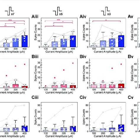 Spike Counts Of Network Mediated Responses Arising From Cathodal First