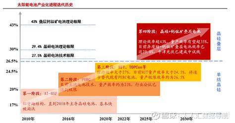 钙钛矿产业链研究（一）：何为钙钛矿，其对光伏产业的影响是什么？ 钙钛矿是一种具有很强光 电转换效率的材料结构，应用广泛关注度高。钙钛矿（分子