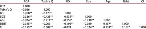 Summary Of Pearsons Correlations Download Scientific Diagram