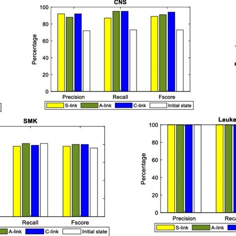 precision recall and fscore of binary datasets using emc dwes