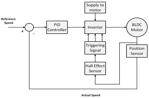Zyklus Bürgermeister Stechen Bldc Motor Control Algorithm Ausschreiben