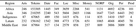 table 10 from do english named entity recognizers work well on global