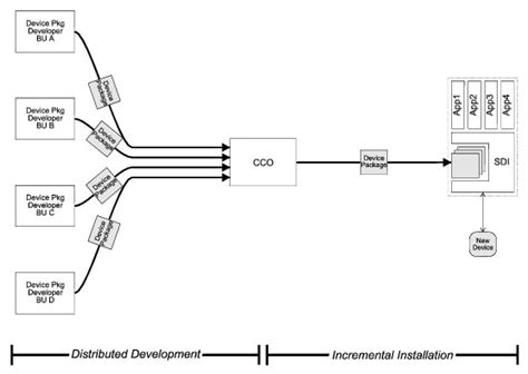 Sdk Developer S Guide For Ciscoworks Common Services 3 0 5 Using Common Incremental Device