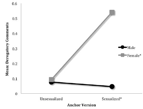 Interaction Effect For Gender Of Subject And Sexualization Of Anchor On