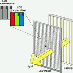 An Active Matrix LCD Works By Blocking Light That Comes In From The Back Download Scientific