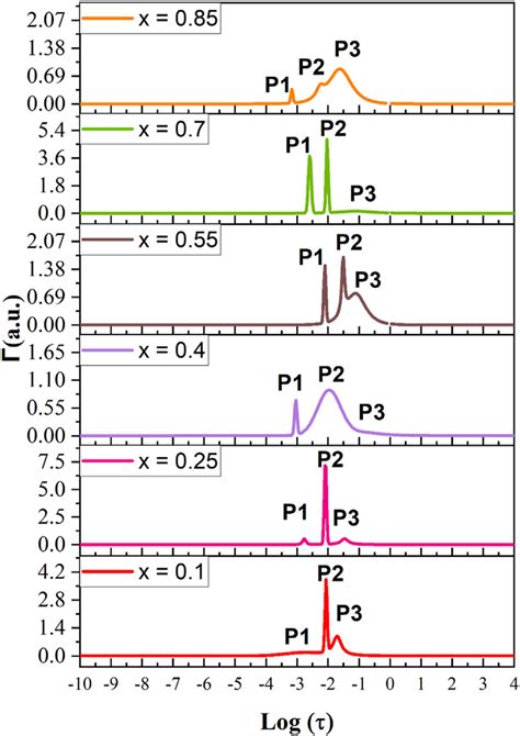 E Drt Results Of The Single Cell Eis For Nd 1 X Sr X Co 08 Fe 02 O