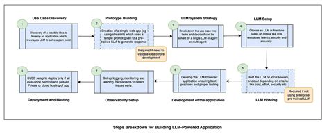 Evaluating Llm Powered Applications Concept And Examples Using Promptfoo By Pallavi Sinha