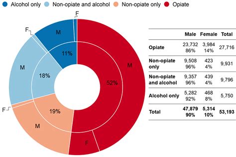 Alcohol And Drug Treatment In Secure Settings 2018 To 2019 Report Govuk