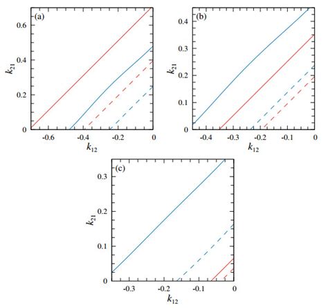 Existence Of Finite Time Blow Up Solutions In A Normal Form Of The Subcritical Hopf Bifurcation