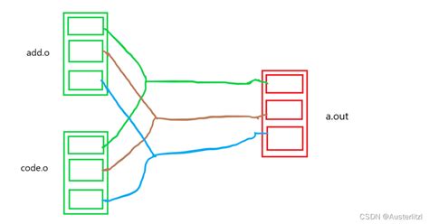 【c语言】你知道c文件是如何变成exe文件的吗c语言如何变成exe Csdn博客