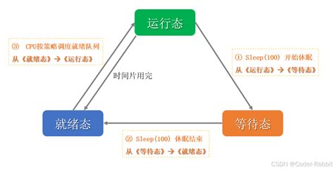 Windows Sleep函数之sleep0用法 Csdn博客