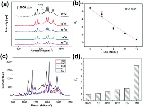 A Raman Detection Of 4 Atp Modified With Zno Ag Mns Hybrid Arrays With Download Scientific