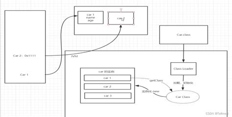 2、jvm类加载器和双亲委派机制 Csdn博客