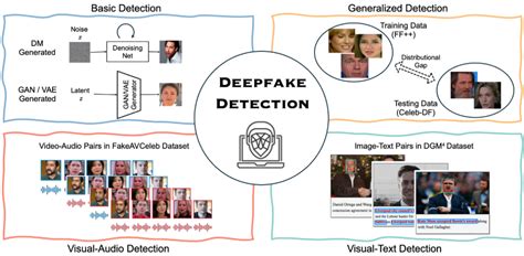 [논문 리뷰] Evolving From Single Modal To Multi Modal Facial Deepfake