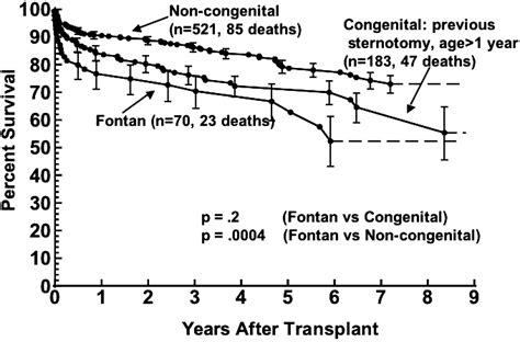 Outcome Of Listing For Cardiac Transplantation For Failed Fontan Circulation