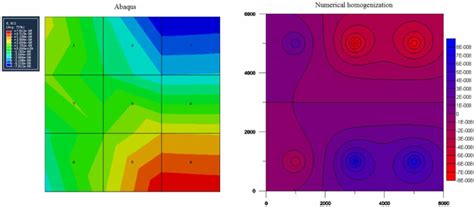 Field Of Macro Strains Abaqus ε 12 Numerical Homogenization ε Ch 12 Download Scientific