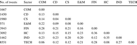 Dissimilarity Matrix At The Sector Level Light Grey For Low