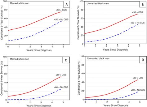 Conditional 5 Year Survival Estimates For Subpopulations Of Patients