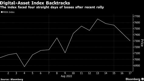 Crypto Market Drops With Four Days Of Losses After Ether Merge News ETH Bloomberg