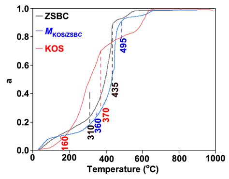 Effect Of Temperature Combustion Conversion Download Scientific Diagram