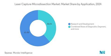 Laser Capture Microdissection Market Size Share And Growth Analysis