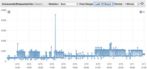 Prevent Ddos With Aws Network Load Balancer — Steemit