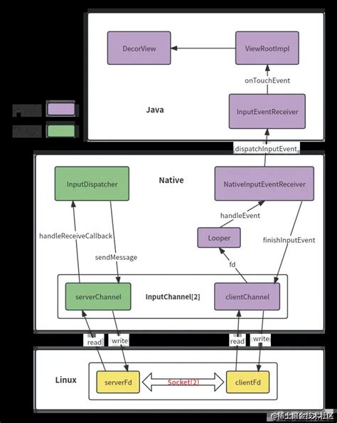 android framework input事件分发机制input系统和应用层之间属于跨进程通信，两者通过fd的方式关 掘金