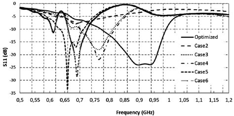 Simulated Reflection Coefficients For Different Patch Shape Download Scientific Diagram