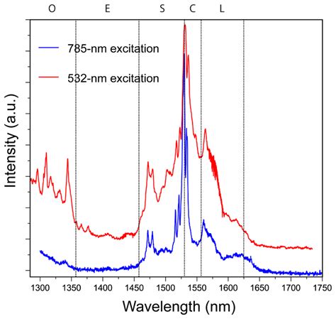 Wavelength Excitation Dependence Of Pl Spectra From The Sa Sample The