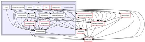 OpenFOAM Src CombustionModels Directory Reference