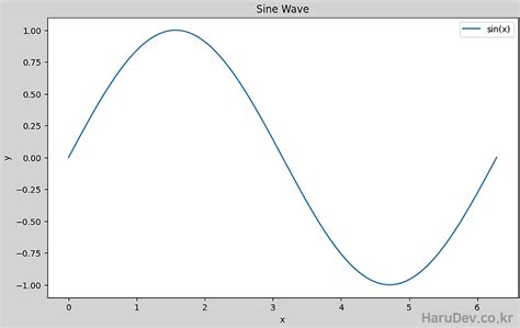 [matplotlib 강좌 4] matplotlib의 figure와 subplot 이해하기 복잡한 그래프 구성하기