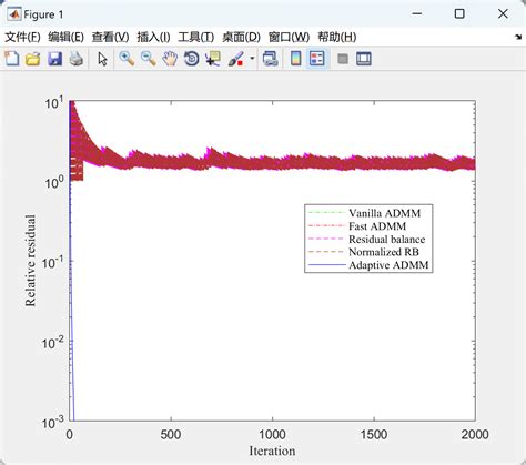 交替优化admm：受限问题、对抗网络和鲁棒模型研究（matlab代码实现） Csdn博客