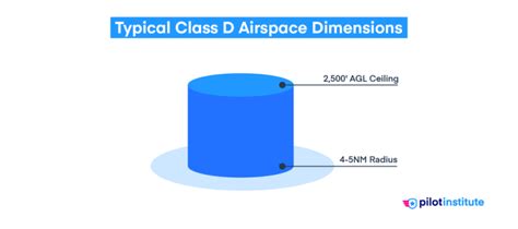 Class D Airspace Explained Pilot Institute