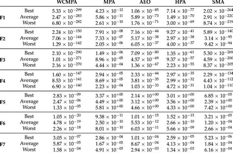Parametric Test Values For Unimodal Benchmark Functions Download Scientific Diagram
