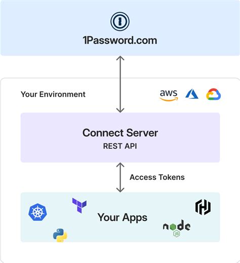 1password Integration With Hashicorp Vault Raymond Lai