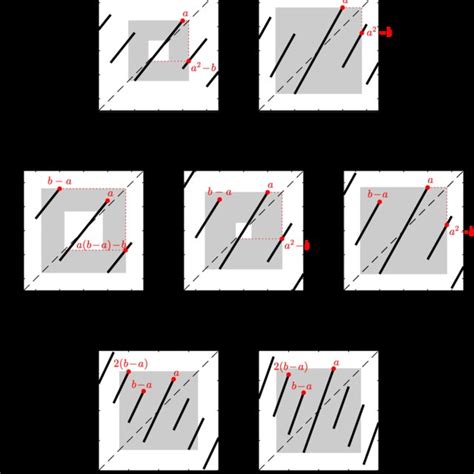 Illustration Of The Invariant Sets For Different Cases Download