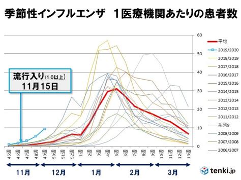 季節性インフルエンザ 患者数は昨年の6倍気象予報士 日直主任 2019年12月19日 日本気象協会 Tenkijp