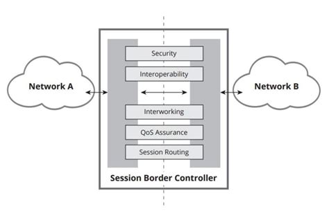 SBC Session Border Controller Nedir VoIP Güvenliği
