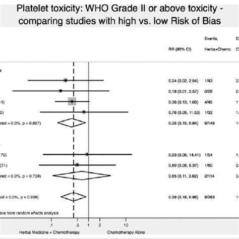 Reduction In Platelet Toxicity Note Vertical Dashed Line Indicates