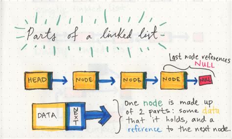 Data Structures Linked Lists
